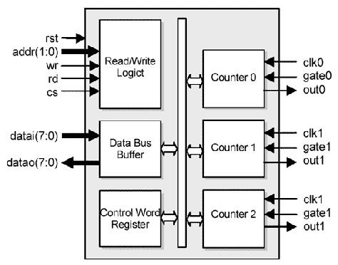 D8254: プログラマブル・インターバル・タイマー - Lattice Semiconductor
