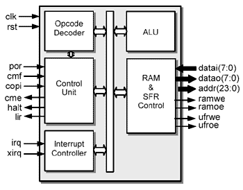 DF6811CPU: 8-bit FAST Microcontrollers Family - Lattice Semiconductor
