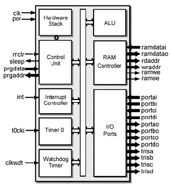 High Performance Configurable 8-bit RISC MCU