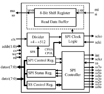 DSPI：串行外设接口 - 主/从