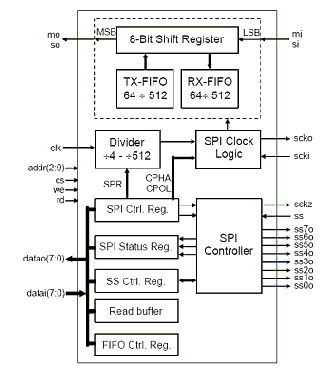 Serial Peripheral Interface - Master/Slave with FIFO - Lattice Semiconductor