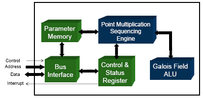 CLP-17 Elliptic Curve Point Multiplier Core - Lattice Semiconductor