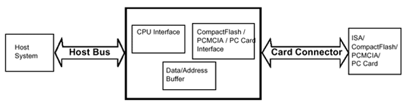EP510: CompactFlash/PCMCIA Host Adapter - Lattice Semiconductor