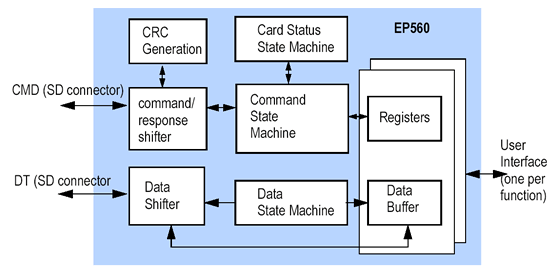 EP560: SD / SDIO / MMC Slave Controller