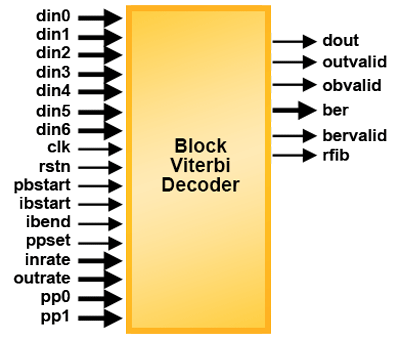 Block Viterbi Decoder