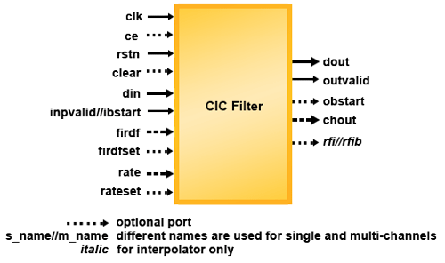 Cascaded Integrator-Comb (CIC) Filter - Lattice Semiconductor