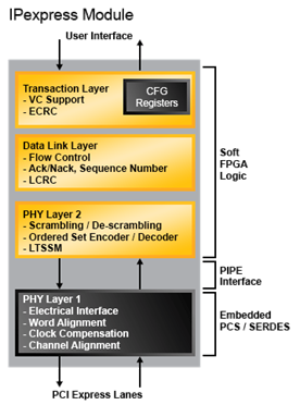 PCI Express Endpoint Core