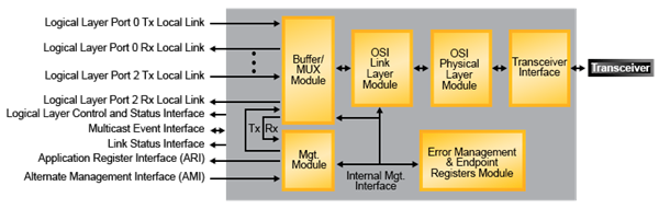 Serial RapidIO 2.1 Endpoint IP Core, SRIO-E3-U1,
