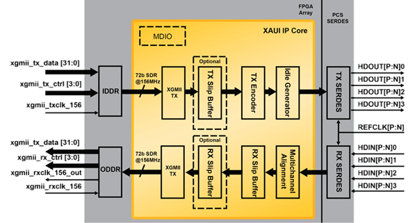 XAUI 10Gb Ethernet Attachment - Lattice Semiconductor
