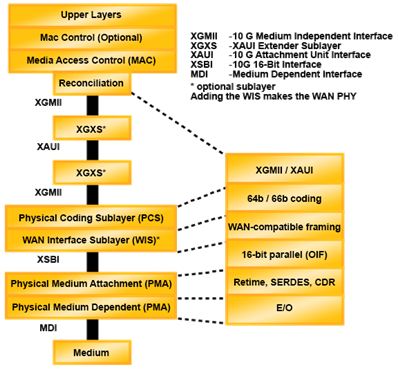XAUI - 10Gb 以太网连接单元接口