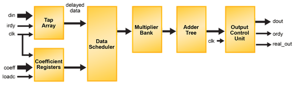 Parallel FIR Filter