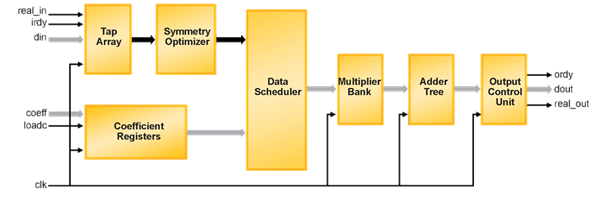 Serial FIR Filter