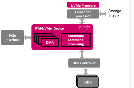 IPM-NVMe_device | Partner Solution