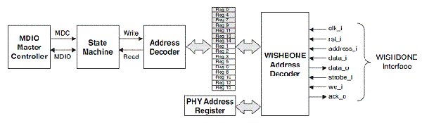 MDIO Peripheral - WISHBONE Compatible | Lattice Reference Design