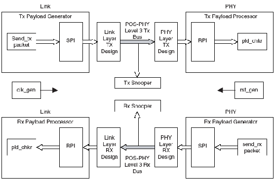 POS PHY Level 3 Link | Lattice Reference Design