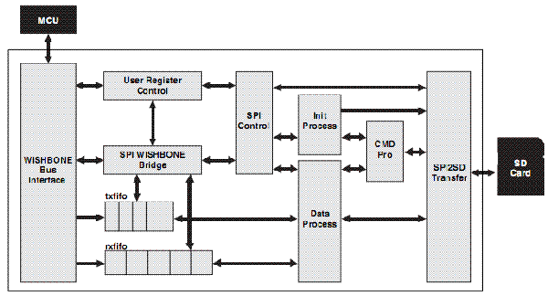 SD Flash Controller WISHBONE Compatible Lattice Reference Design