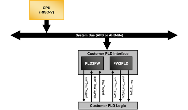 Lattice Sentry PLD Interface IP Core