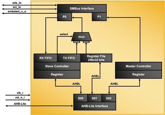 Lattice Sentry SMBus Mailbox IP Core