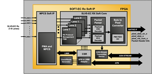 SLVS-EC Receiver IP Core