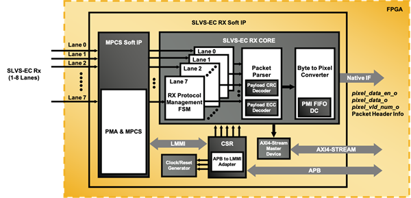 SLVS-EC Receiver IP Core