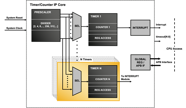 Timer Counter Ip Core