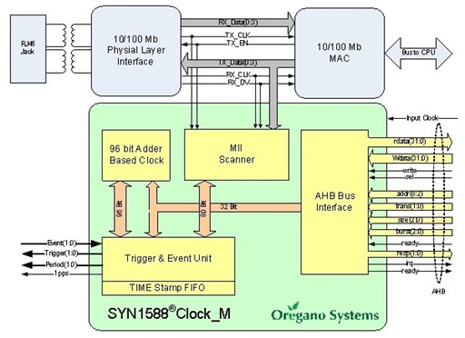 IEEE 1588 Syn1588 Clock_M Core