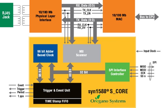 IEEE 1588 Syn1588 Clock_S Core - Lattice Semiconductor