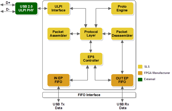 USB 2.0 Device with FIFO Interface (USB20HF)