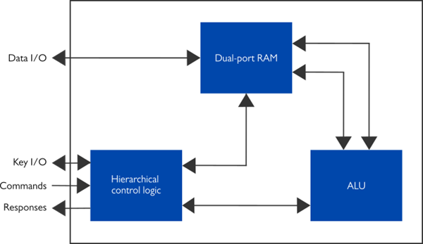 XIP4003C: X25519 and Ed25519