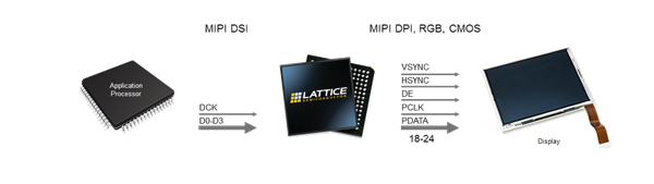 MIPI DSI to DPI Image Sensor Bridge – Lattice Clarity IP for CrossLink