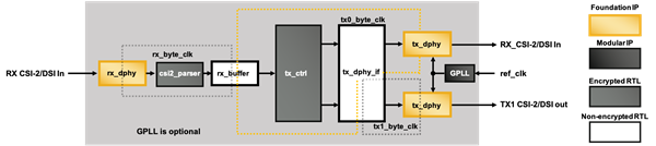 1：N MIPI CSI-2/DSI复制器 - Lattice Semiconductor