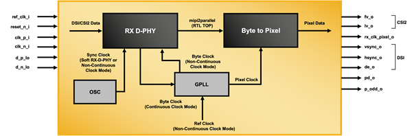 MIPI DSICSI-2 to Parallel Bridge | Lattice Reference Design