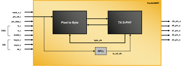 Parallel to MIPI Display Interface Bridge | Lattice Reference Design