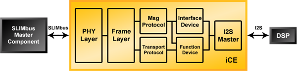 MIPI Serial Low power Inter-chip Media Bus Interface