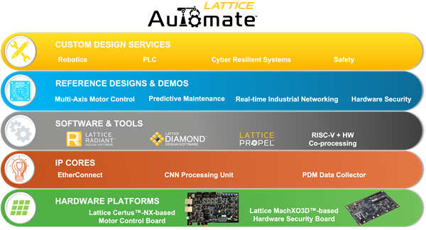 Lattice Automate Solution Stack