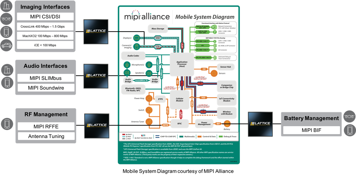 MIPI Interfaces & Sensor - Lattice Semiconductor