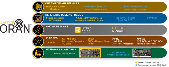Lattice ORAN Solution Stack
