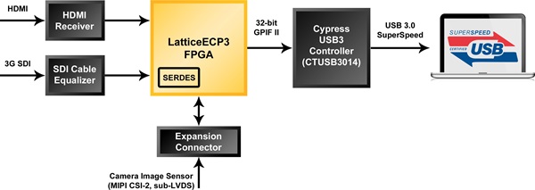 Lattice USB3 Video Bridge Development Kit - Lattice Semiconductor