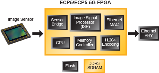 ECP5 / ECP5-5G - Lattice Semiconductor