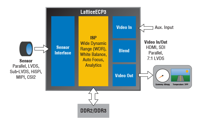 LatticeECP3 - Lattice Semiconductor