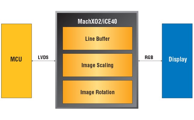 MachXO2 - Lattice Semiconductor