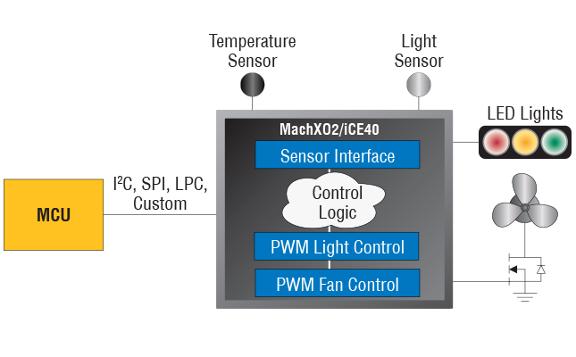MachXO2 - Lattice Semiconductor