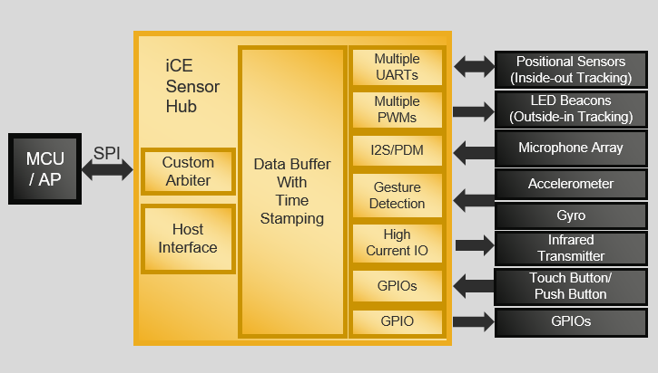 Gesture and Positional Tracking - Lattice Semiconductor
